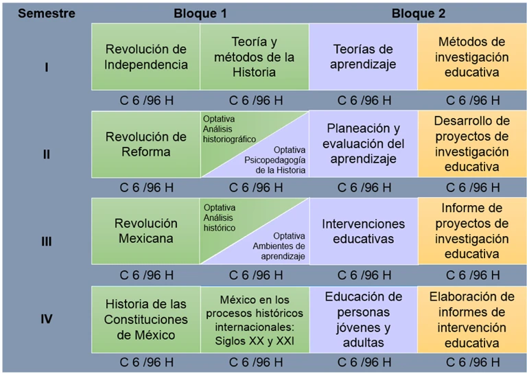 Mapa curricular de la maestría